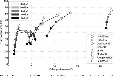 Figure 1 From Noise Robust Speaker Recognition Combining Missing Data