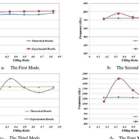 The Comparison Between The Experimental And Theoretical Natural