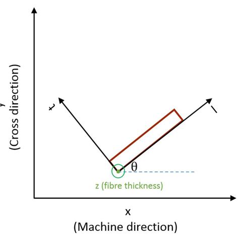 Sign Convention Used For Signed Distance Function Representing The Download Scientific Diagram