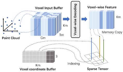 Afrnet Anchor Free Object Detection Using Roadside Lidar In Urban Scenes