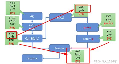 过程间分析基于摘要的过程间分析 Csdn博客