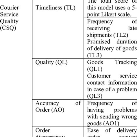 Variable Parameter And Indicator Measurements Of The Courier Service
