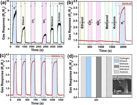 Figure 3 From Highly Selective And Ultra Low Power Consumption Metal