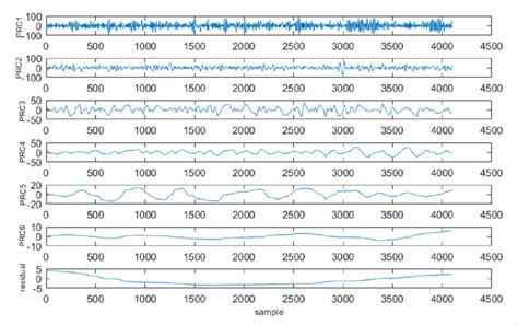 The Itd Decomposition Results Of An Eeg Signal Download Scientific Diagram