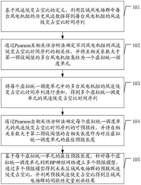A Regional Wind Power Plant Group Forecasting And Intermittent Quantitative Depicting Method And