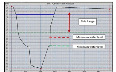 Cross Section Model At Chainage 0 Download Scientific Diagram