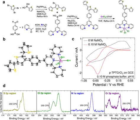 Figure 2 From Selective Reduction Of Aqueous Nitrate To Ammonium With An Electropolymerized