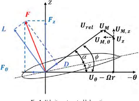 Figure 1 From Numerical Analysis Of Aero Hydrodynamic Wake Flows Of A Floating Offshore Wind