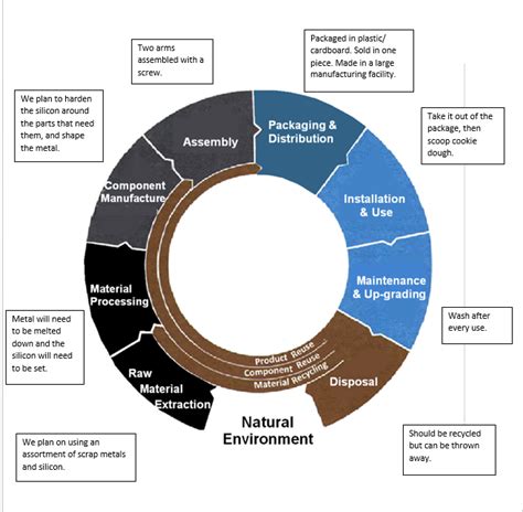Pltw Flowchart Infographic Themesjuli