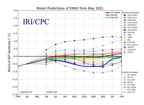Monsoon 2021 Begins Amidst Favorite Pacific Neutral Iod Tenable Mjo