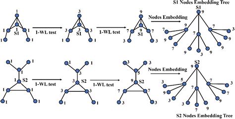 Cmes Free Full Text Heterophilic Graph Neural Network Based On