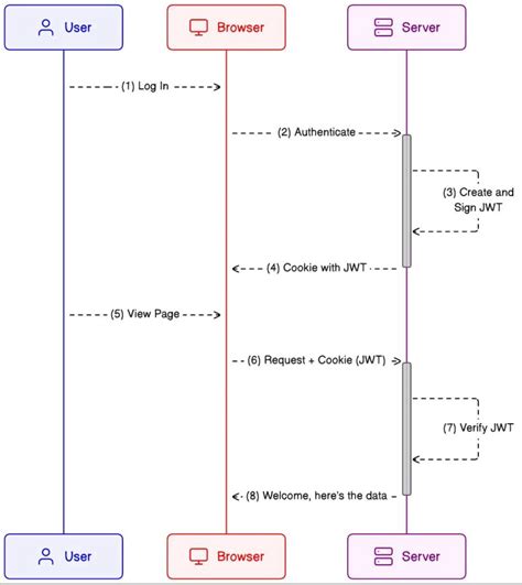 suresh sekar on linkedin 10 points about jwts and their role in authentication [1] jwt is a…