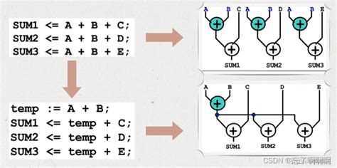 Veriloghdl可综合描述verilog可综合 Csdn博客 Veriloghdl可综合描述verilog可综合 Csdn博客