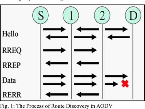 Figure 1 From Simulation Based Performance Analysis Of Ieee 802 11b Based Manets Semantic Scholar
