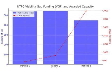 Ntpc Secures Highest Vgf Support For Cpsu Scheme