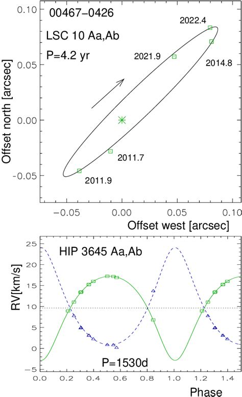 Visual Orbit And Rv Curve Of Hip 3645 Aaab Download Scientific Diagram