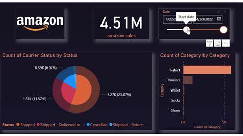 Palak Talreja On Linkedin Dataanalysis Powerbi Excel Datavisualization Amazonsales…