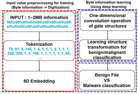 Malicious File Detection Method Using Machine Learning And Interworking