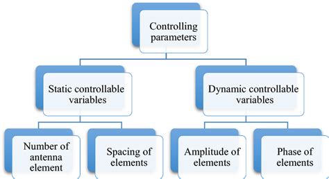 Controlling Parameters Of An Antenna Array Download High Quality