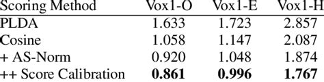 Voxceleb Eer Results Comparison Between Differ Ent Scoring