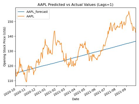 Time Series Using A Var Model To Predict Stock Prices Cross Validated