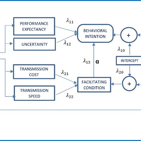 Our Proposed Model With Constructs Estimation Download Scientific Diagram