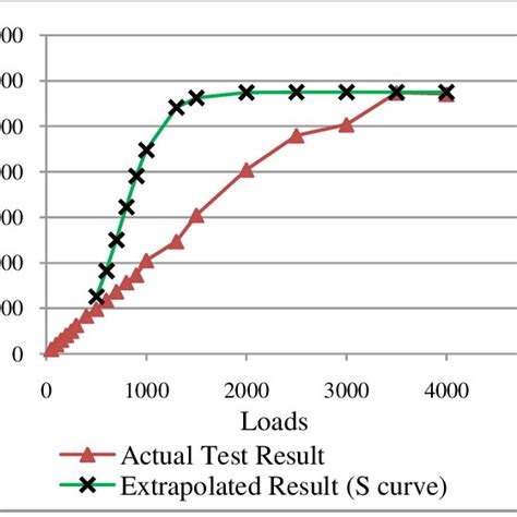 Extrapolation Using S Curve Download Scientific Diagram