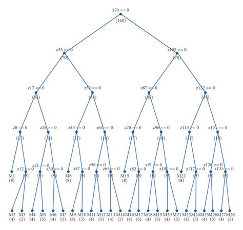 A Wm5p Regression Tree Of Ph Values At Bridge B Linear Regression Download Scientific