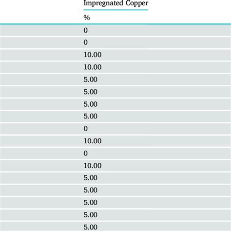 Experimental Design And Responses Results Of Caffeine Conversion