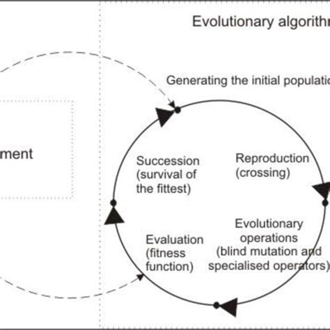 Evolutionary Algorithms General Idea Download Scientific Diagram