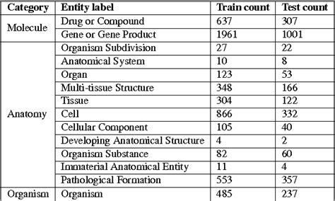 Table 1 From Biomedical Event Trigger Identification Using Bidirectional Recurrent Neural