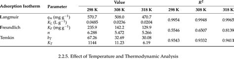 Isotherm Parameters For Pbii Adsorption Onto Mbc T 298 K Ph 50