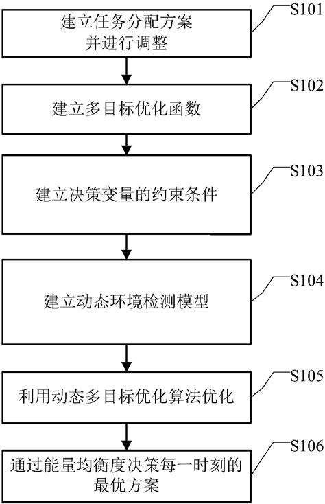 Task Allocation Method For Wireless Sensor Eureka Patsnap