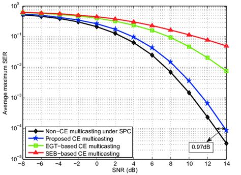 Average Maximum Ser Comparison Of Different Multicasting Schemes Download Scientific Diagram