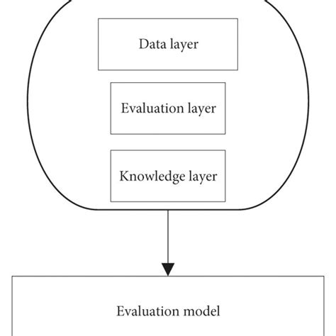 Coupling And Coordination Relationship Model For The Evolution Of
