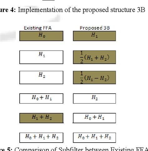 Figure 2 From Design Of Parallel Linear Phase Fir Digital Filter Of Odd Length Based On Fast Fir