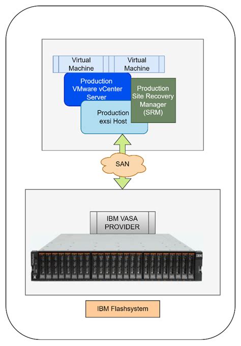 Seamless Integration Vmware Vvols And Ibm Flashsystem
