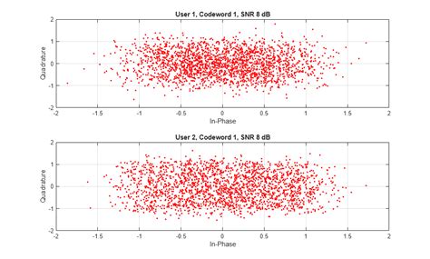 Pdsch Throughput For Non Codebook Based Mu Mimo Transmission Mode 9 Tm9 Matlab And Simulink