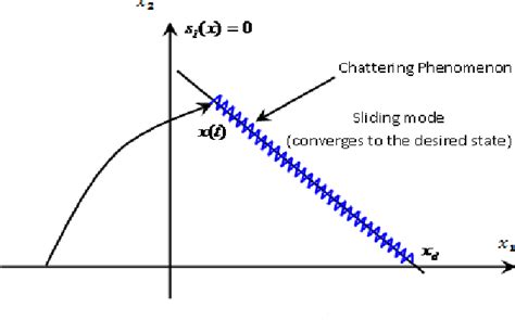 Figure 1 From A New Method To Minimize The Chattering Phenomenon In Sliding Mode Control Based