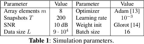 Table 1 From Deep Augmented Music Algorithm For Data Driven Doa Estimation Semantic Scholar