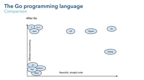 The Go Programming Language Intro By Mylittleadventure Ppt