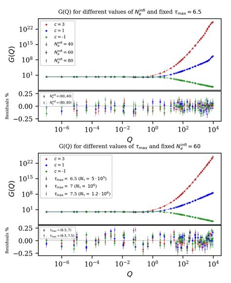 The Scalar Dissipation Function Gq Obtained For Different Choices Of Download Scientific