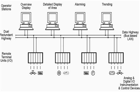 Exploring The Block Diagram Of A Remote Terminal Unit