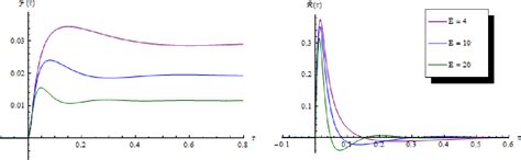 Figure 2 2 From The Response Of A Unruh Dewitt Particle Detector In A Thin Shell Wormhole