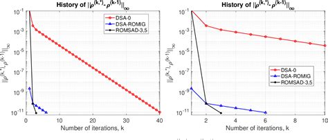 figure 7 from reduced order model enhanced source iteration with synthetic acceleration for