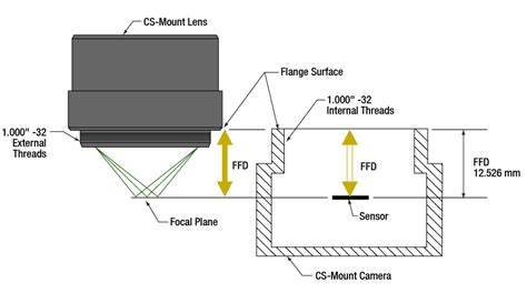 C And Cs Mount Lenses Characteristics And Compatability
