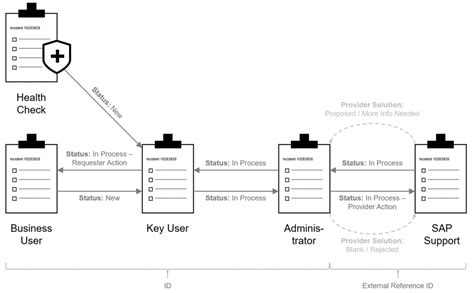 SAP Sales Cloud C C Is Easy Contact SAP Support