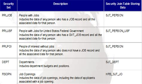 My Basic Knowledge PeopleSoft Person Model Security