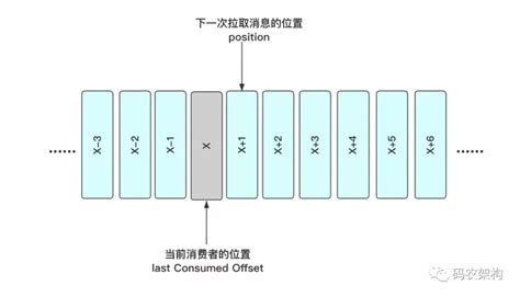 Kafka 消费位移时提交的是当前消费到的最新消息的 Offset 还是 Offset1 知乎