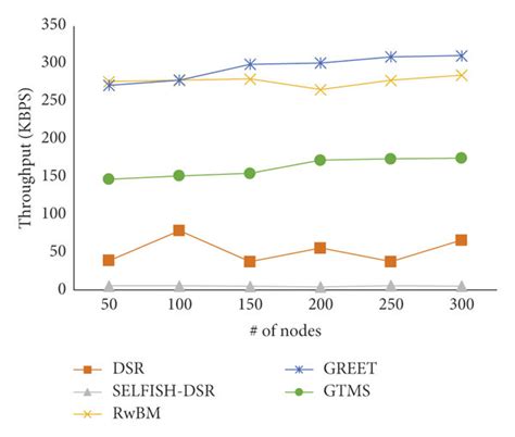 average throughput with an increasing number of sensor nodes